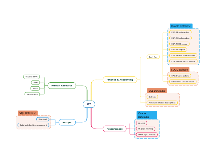 BI Detail - Mind Map